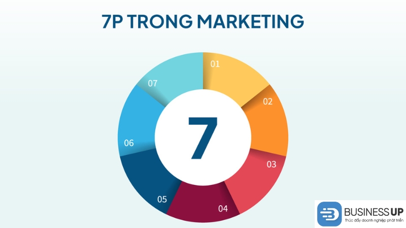 7P trong marketing là gì? 7 bước lập chiến lược 7P hiệu quả